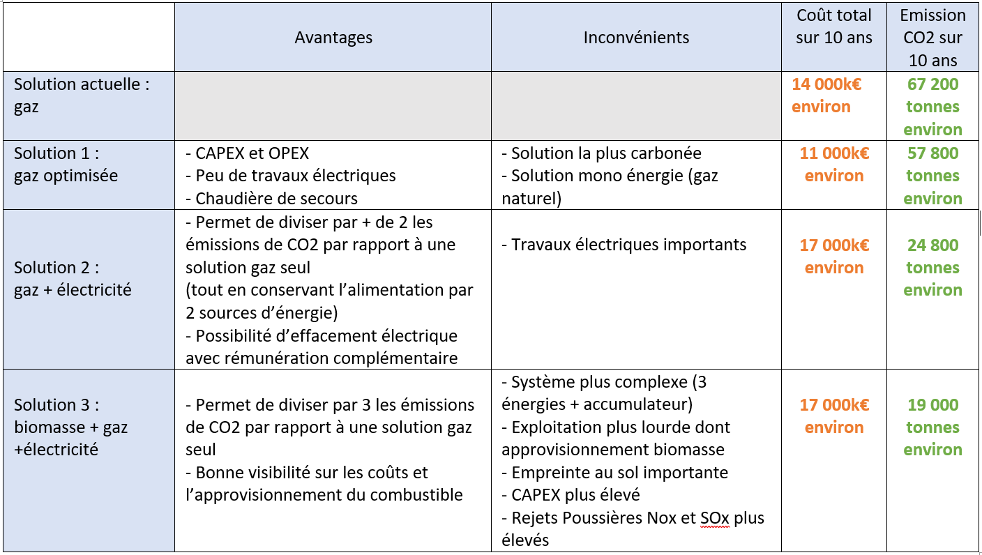 Étude de décarbonation chaufferie vapeur - Coretec : Coretec